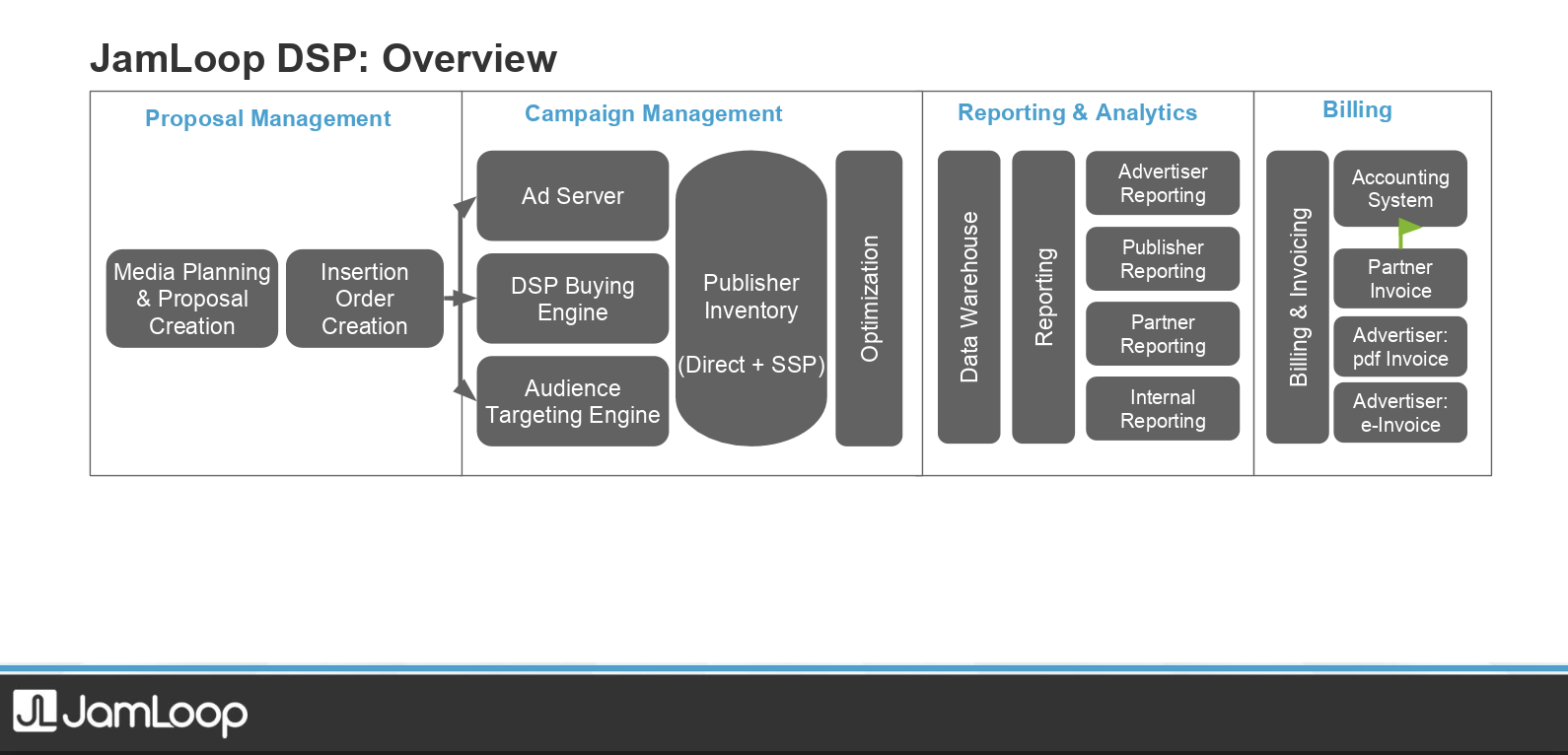 Demand Side Platform (DSP) vs Supply Side Platform (SSP) Demand Side Platform (DSP) vs Supply Side Platform (SSP)